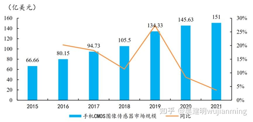 CIS（Cmos Image Sensor，即CMOS图像传感器）芯片杂谈 - 知乎