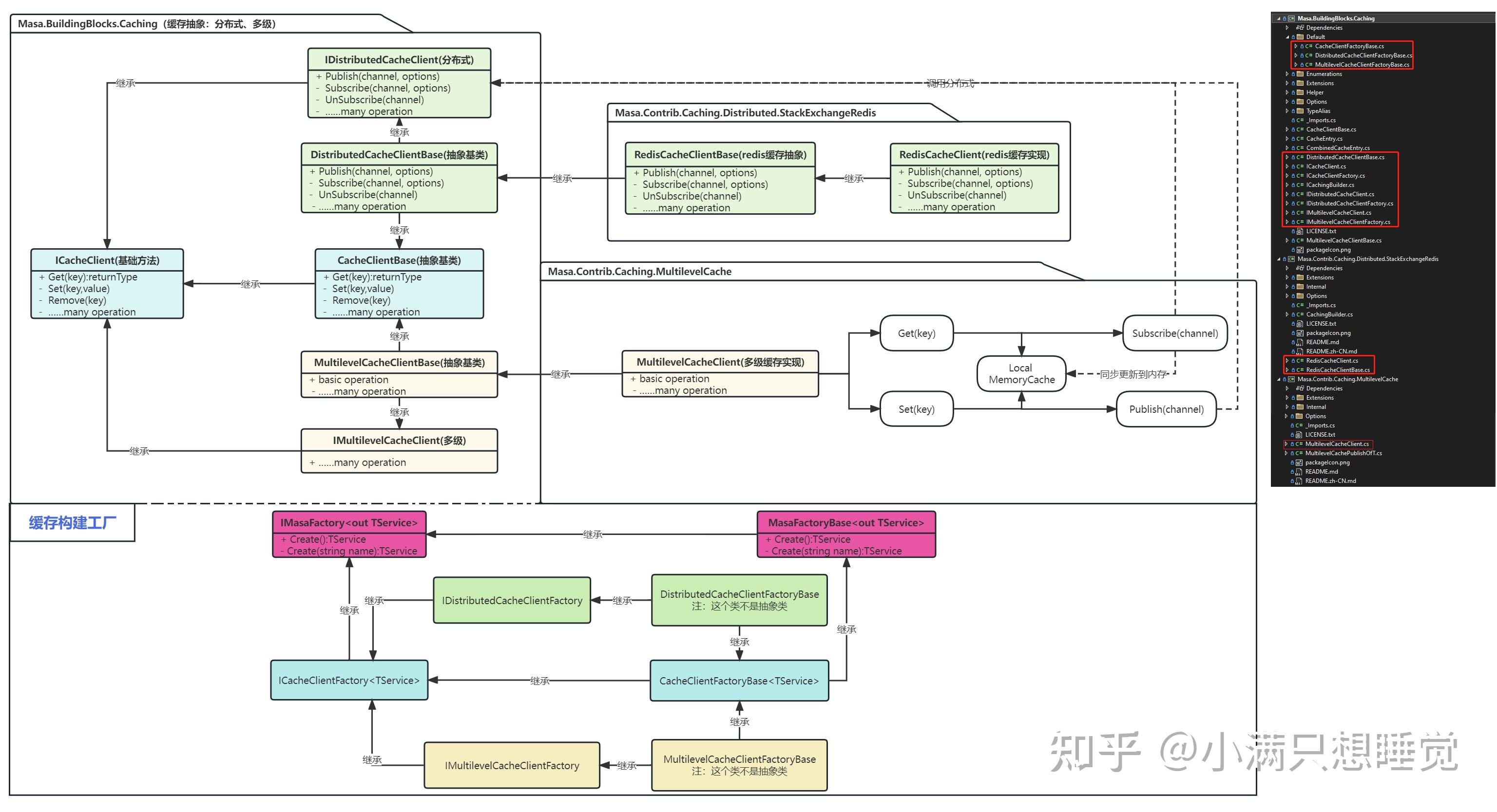Masa Framework源码解读-02缓存模块（分布式缓存进阶之多级缓存） - 知乎