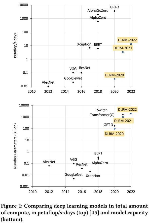 Software-Hardware_Co-Design_for_DLRM - 知乎
