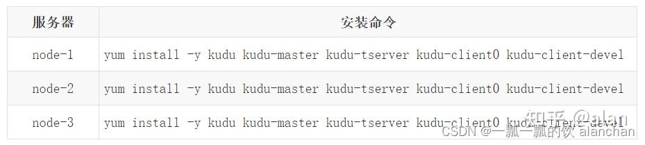 1、Apache Kudu介绍及架构、工作原理、两种部署方式、使用限制详解 - 知乎