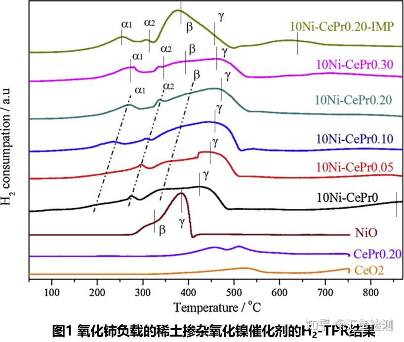 化学吸附(TPD/TPR/TPO) - 知乎
