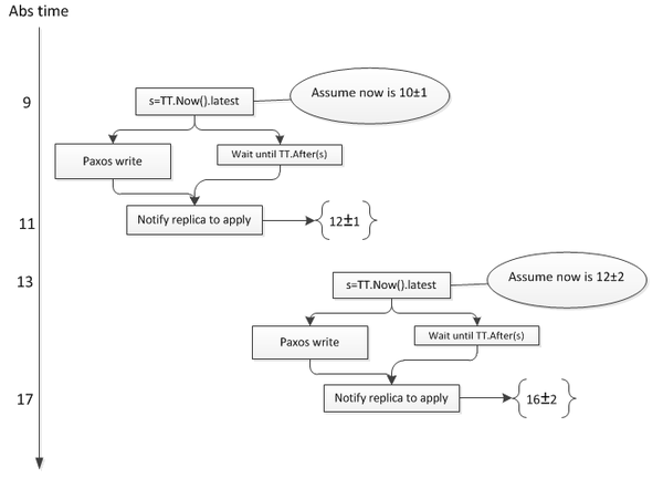 关于Spanner中的TrueTime和Linearizability - 知乎