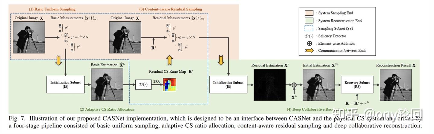 压缩感知论文解读（一）：Content-aware Scalable Deep Compressed Sensing论文浅析 - 知乎