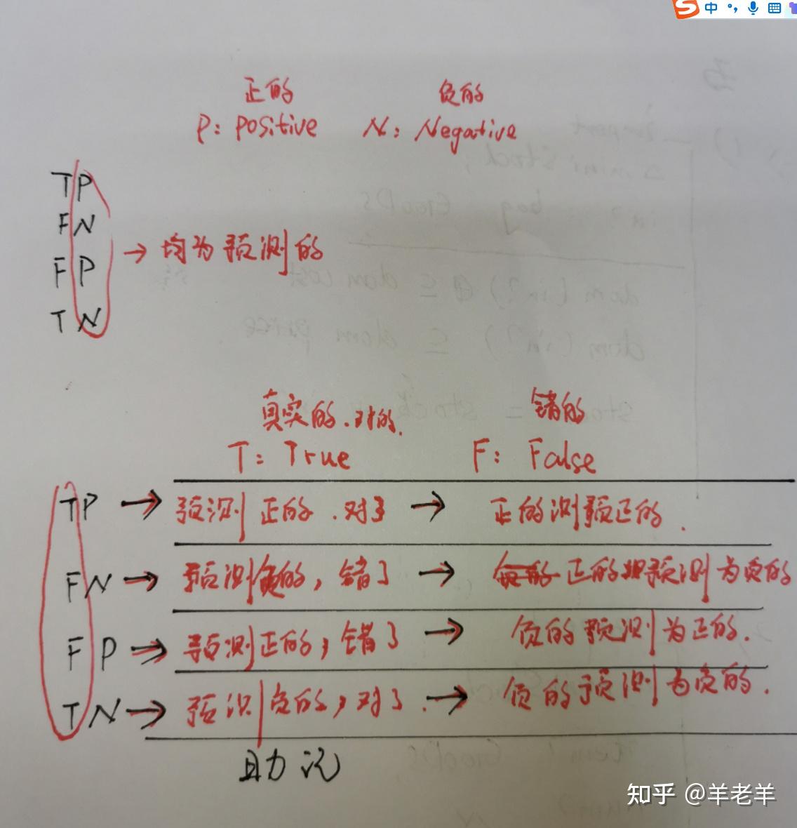 TP、FN、FP、TN、精确率、召回率、F1 - 知乎