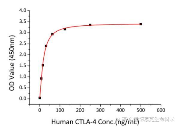 CD80/CD86在免疫治疗中的应用与前景 - 知乎