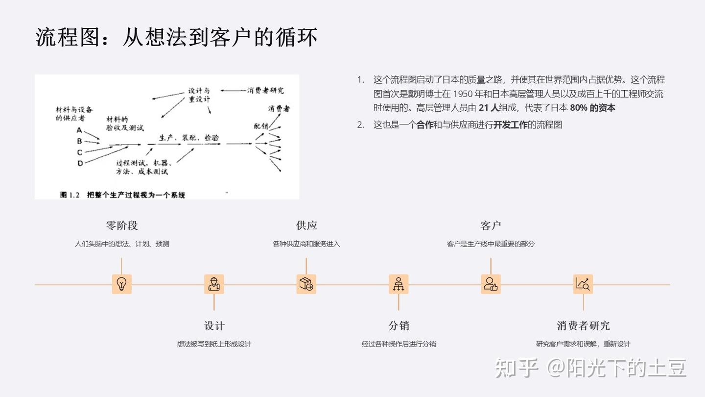 戴明博士的演讲，合作与系统 - 知乎
