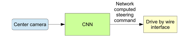 「End2End自动驾驶(1)」- Nvidia深度学习计算机视觉自动驾驶开山之作 - 知乎
