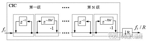m基于FPGA的积分梳状CIC滤波器verilog设计 - 知乎