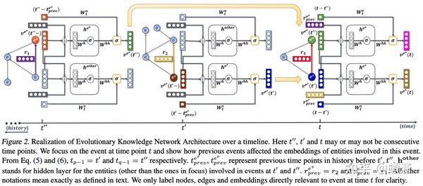 动态图神经网络（Dynamic GNN）和时序知识图谱（Temporal Knowledge Graph）经典模型汇总 - 知乎