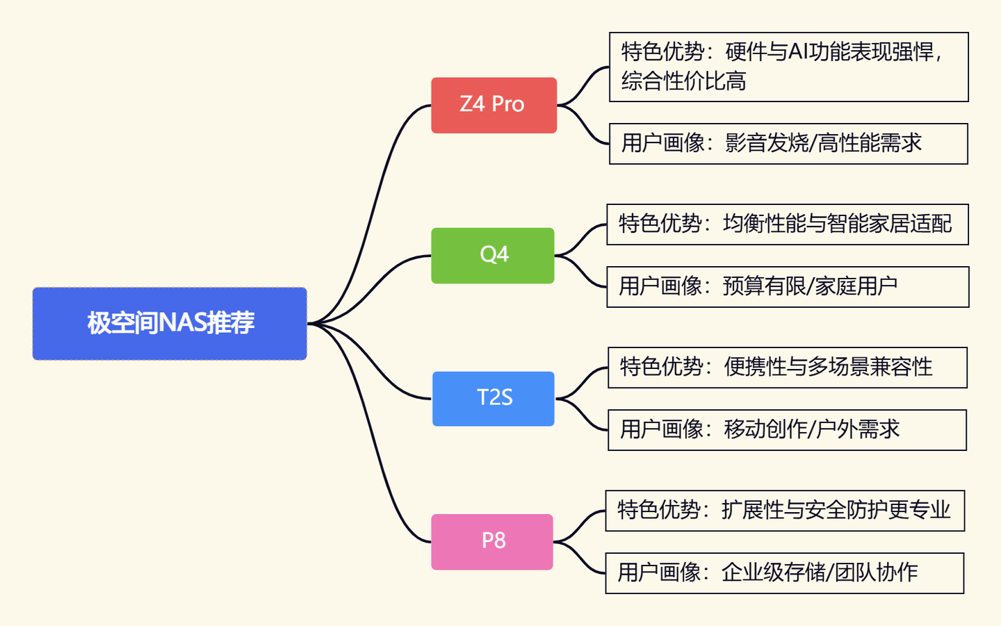 小白也能玩转专业存储！极空间Z4Pro深度体验：进阶版超高性价比全能NAS私有云！ - 知乎