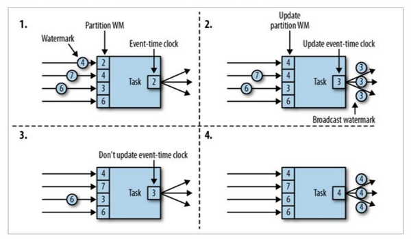 WaterMark机制 - 知乎