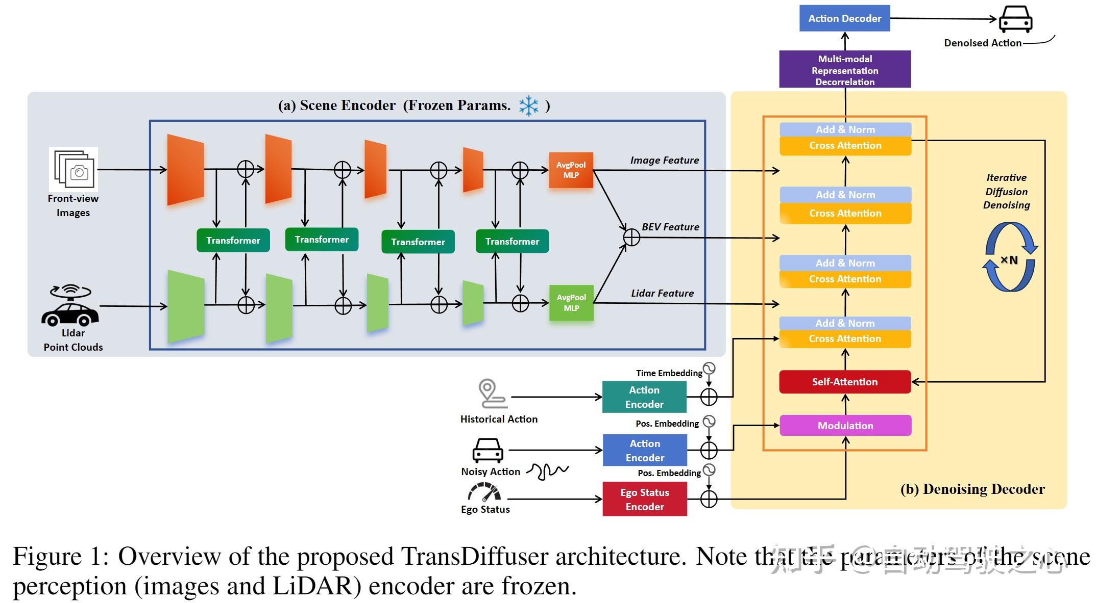 端到端轨迹SOTA！TransDiffuser：基于解耦多模态表示的端到端轨迹生成（理想&中科院） - 知乎