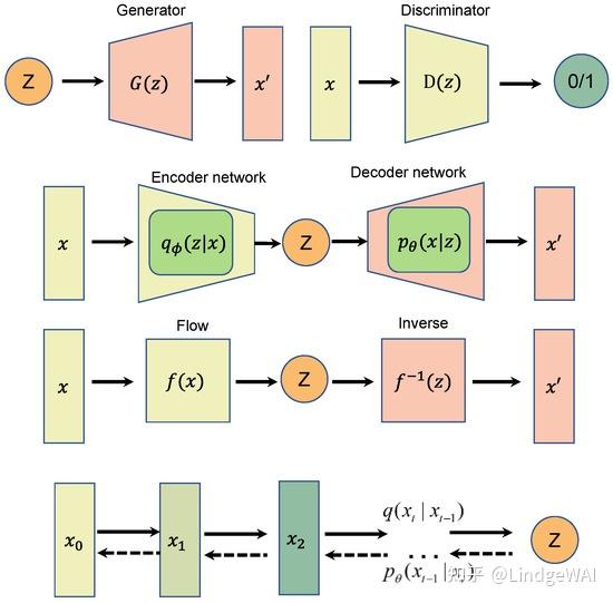 扩散模型 | DDPM | Stable Diffusion - 知乎