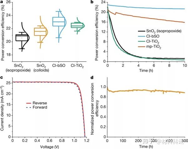 2021年第7篇钙钛矿《Nature》：Sang Il Seok教授领衔，效率25.8%！SnO2电极上的原子相干界面 - 知乎