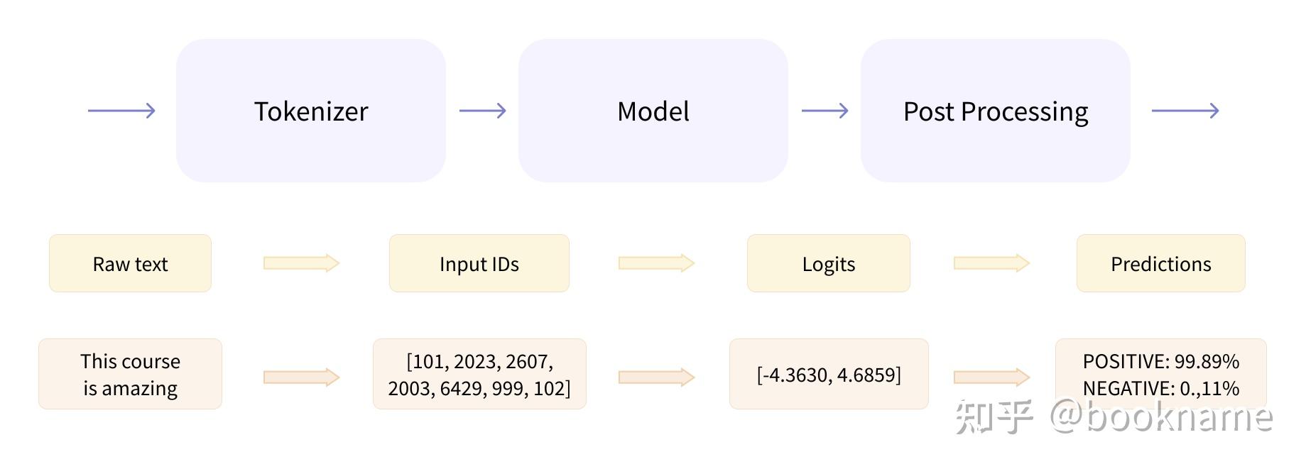 Hugging Face教程 - 2、使用transformers - 知乎