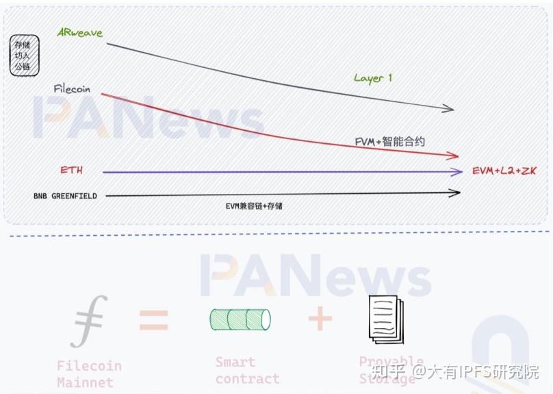 Filecoin正式进入价值实现阶段，FVM上线开启新篇章 - 知乎