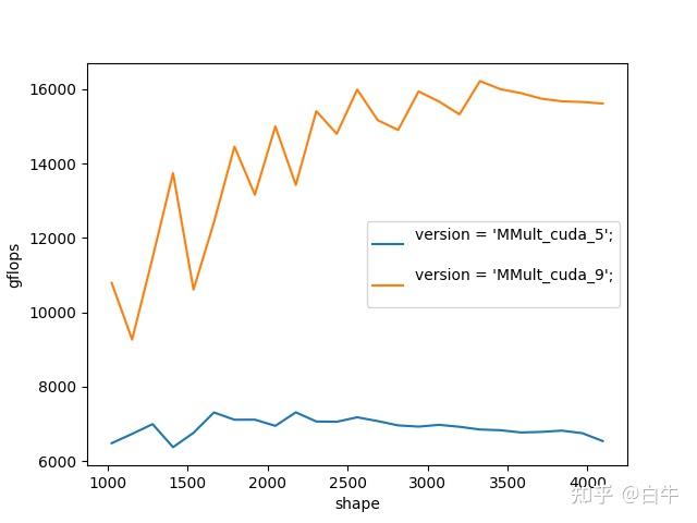 cuda 入门的正确姿势：how-to-optimize-gemm - 知乎