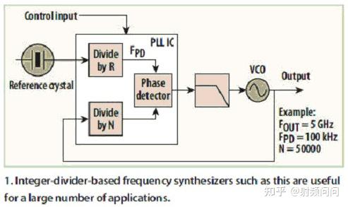 频率合成器的高性能架构实现技术 - 知乎