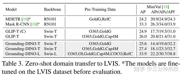 十分钟解读Grounding DINO-根据文字提示检测任意目标 - 知乎