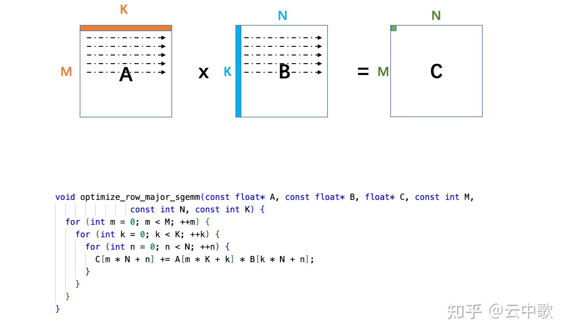 如何优化CPU GEMM？ - 知乎