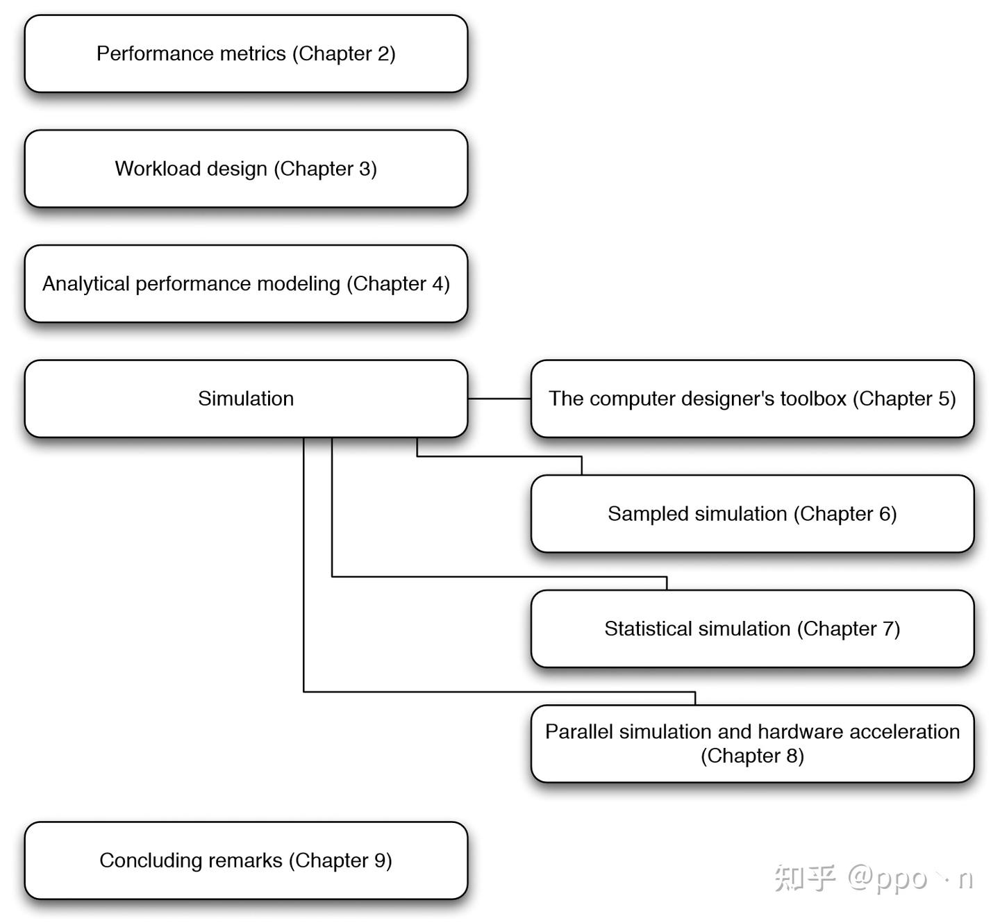 《计算机体系结构性能评估方法》 - 知乎