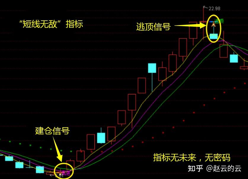 均线的巅峰之作 ，EXPMA和MA相结合，完美无瑕 - 知乎