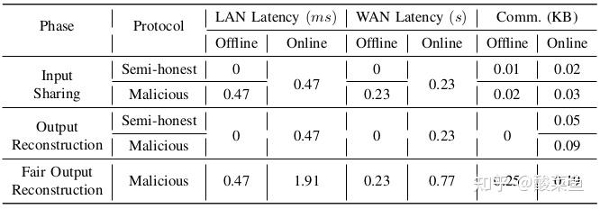ASTRA: High Throughput 3PC over Rings with Application to Secure Prediction - 知乎