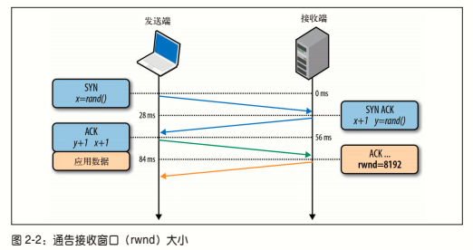 TCP性能分析与调优策略 - 知乎
