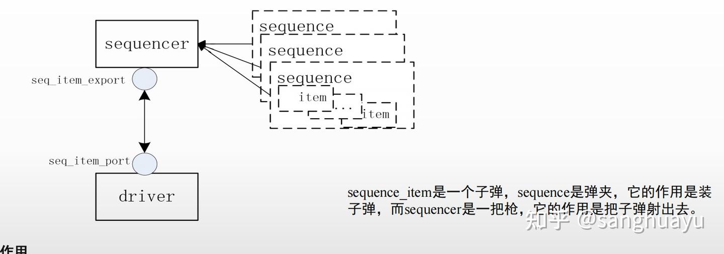 UVM Sequncer&driver&monitor - 知乎