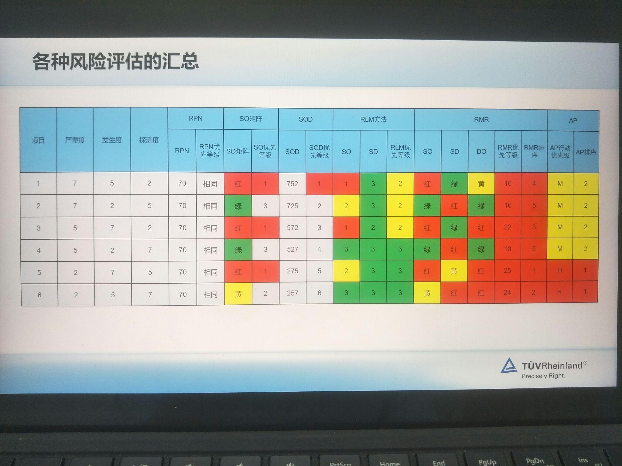 FMEA的各种风险评价分析，如RPN,SO矩阵，SOD顺序，通用汽车RLM，RMR等 - 知乎