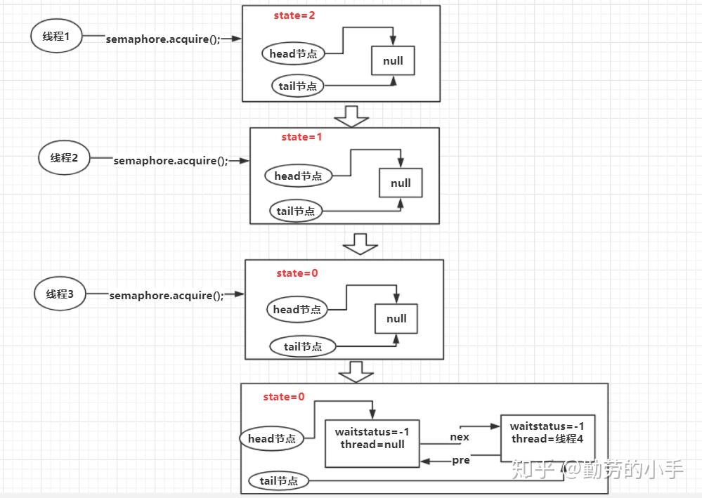 Semaphore 使用及原理 - 知乎
