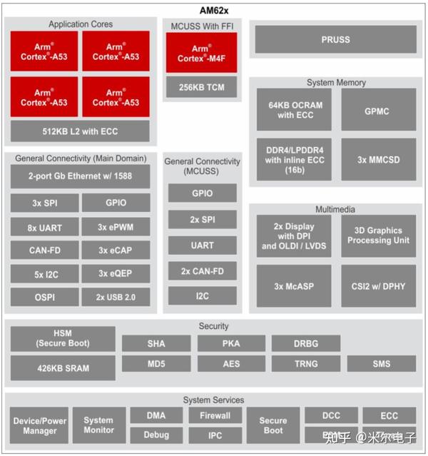 TI 新一代明星CPU，米尔AM62x核心板开发板 - 知乎