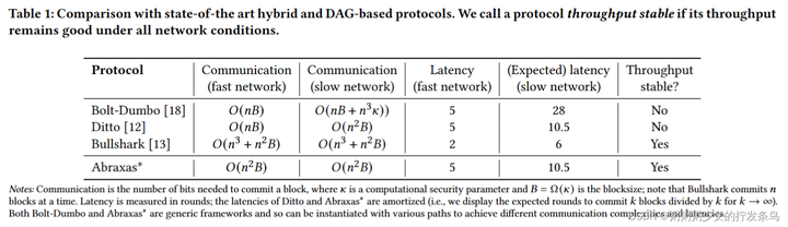 Abraxas: Throughput-Efficient Hybrid Asynchronous Consensus - 知乎