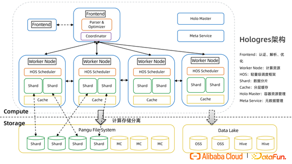 阿里实时数仓平台 Hologres建设实践 - 知乎