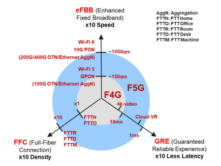 为什么你需要知道F5G？ - 知乎