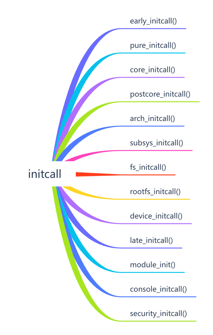 Linux Kernel：内核中的 initcall 机制 - 知乎