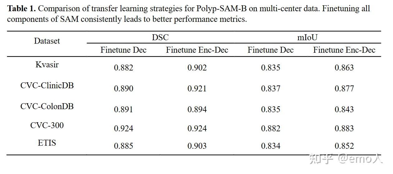 【笔记】Polyp-SAM - 知乎