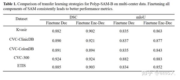 【笔记】Polyp-SAM - 知乎