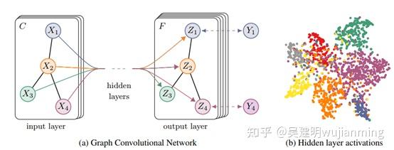 图融合GCN（Graph Convolutional Networks） - 知乎