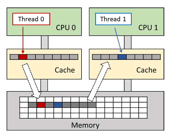 ARM平台性能分析：使用perf c2c分析数据共享问题 - 知乎