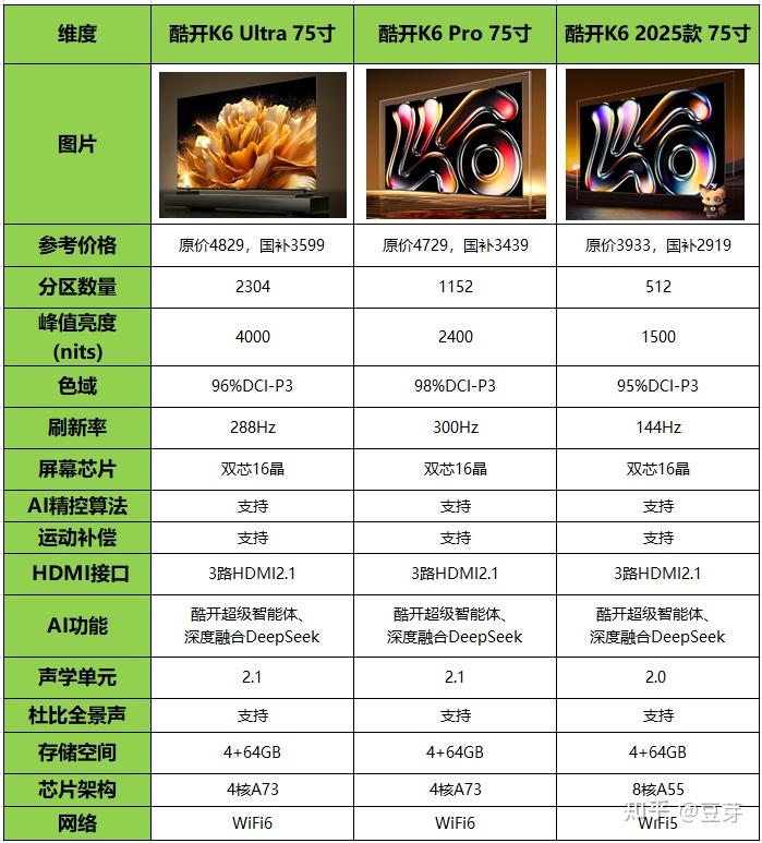 酷开K6系列深度测评对比分享，酷开K6系列的K6 Ultra 75寸、K6 2025款 75寸、K6 Pro 75寸哪一款更合适你？ - 知乎
