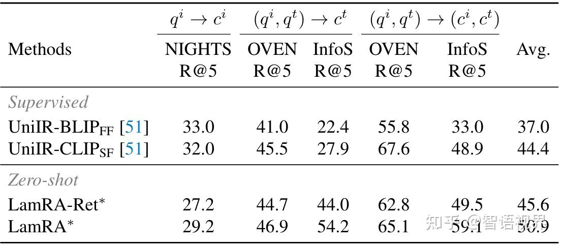 LamRA : 使用多模态大模型当作你的高级检索助手 - 知乎