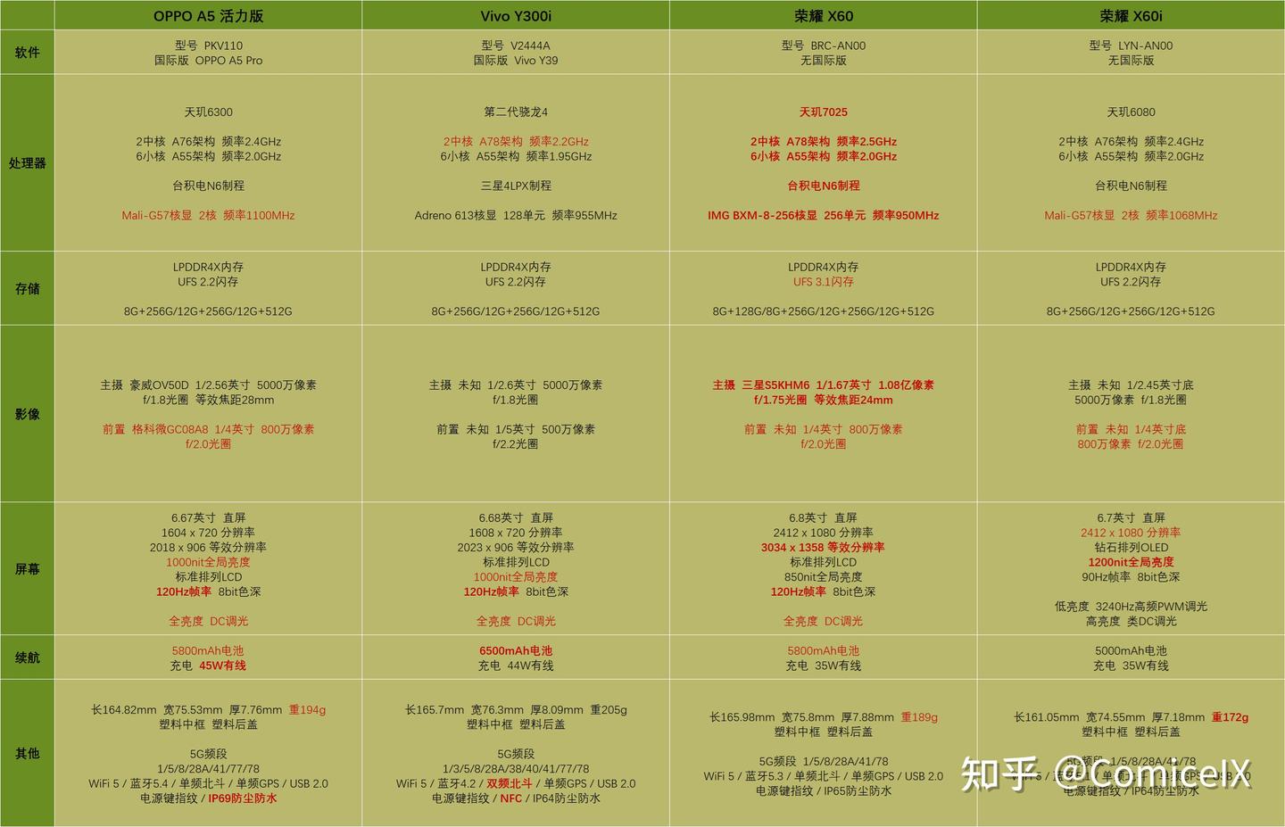 OPPO A5 活力版 解析, 对比 Vivo Y300i, 荣耀 X60 - 知乎