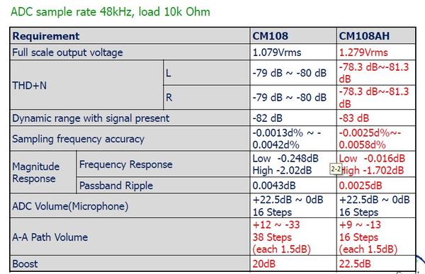 CM108B USB游戏耳机芯片 - 知乎