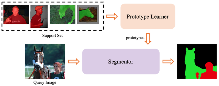 【论文笔记 小样本分割】Few-Shot Semantic Segmentation with Prototype Learning(BMVC,2018) - 知乎