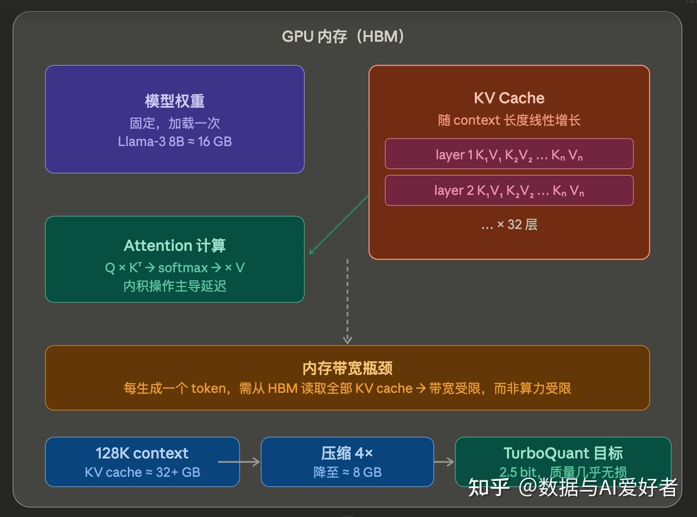如何看待Google的新KV cache压缩算法TurboQuant？ - 知乎