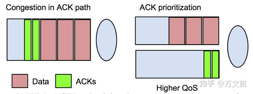 [sigcomm'2015] TIMELY: RTT-based Congestion Control for theDatacenter - 知乎