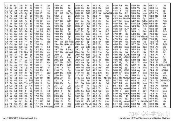 XPS数据处理（一） - 知乎