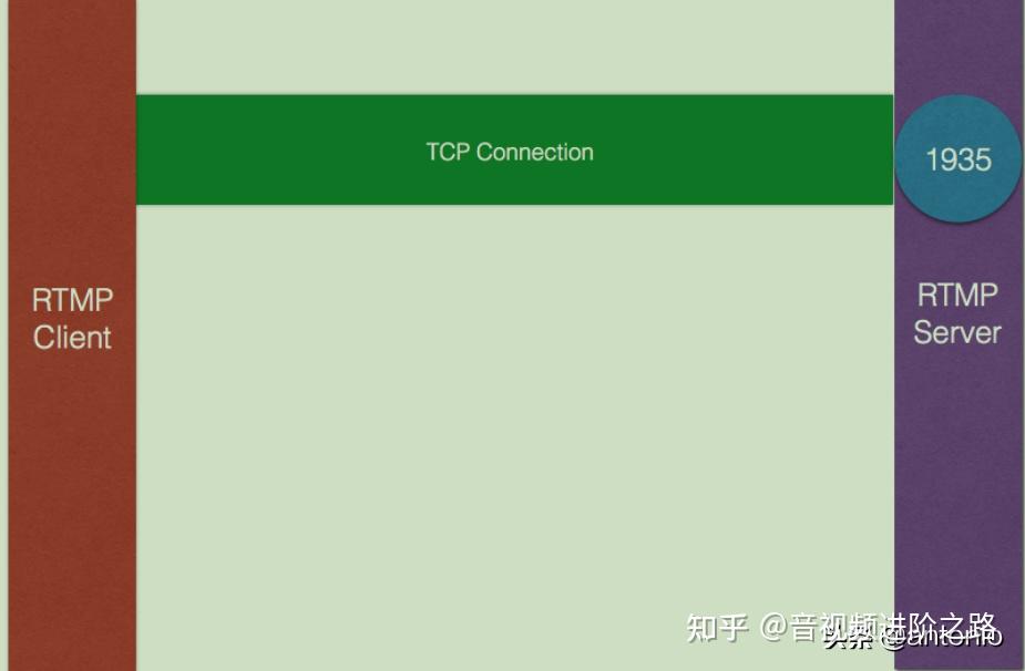流媒体推拉流实战之RTMP协议分析(BAT面试官推荐) - 知乎