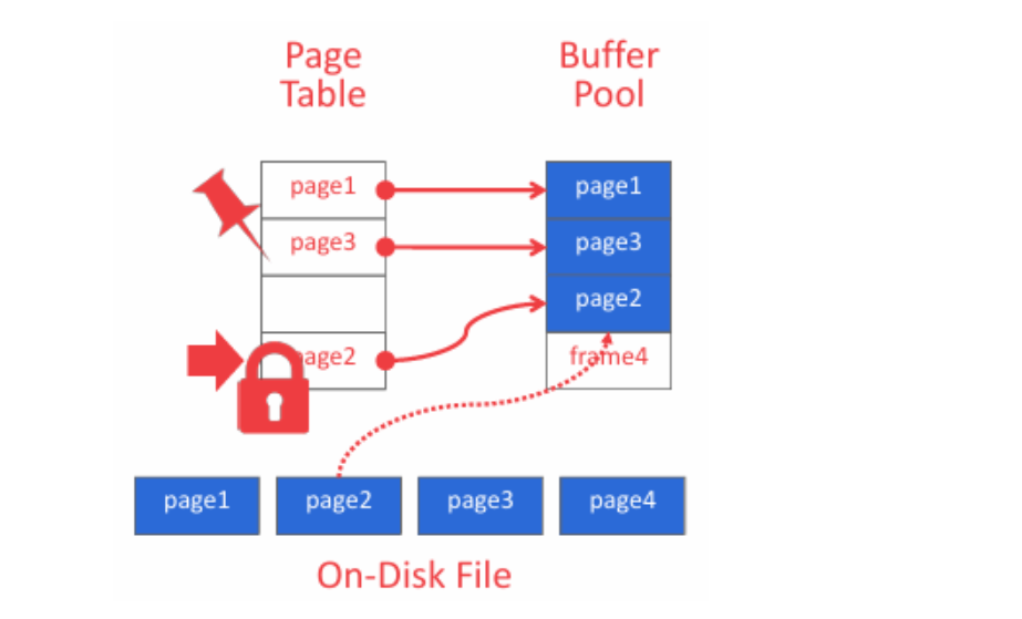 CMU-15445(3)——PROJECT#1-BufferPoolManager-Task#1 - 知乎